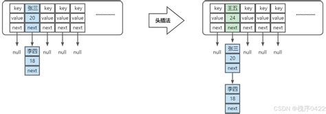 Java进阶：hashmap底层原理（通俗易懂篇）javahashmap底层原理 Csdn博客