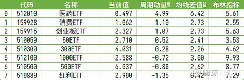 【etf轮动量化策略2022 1 5日志】 风险提示：公布此策略模拟交易进度的目的在于研究和分享etf指数基金量化投资心得，不作为实盘交易的