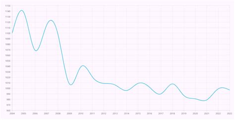 Water Consumption Forecasting With Ai Powered Smart Flutter Spline Chart