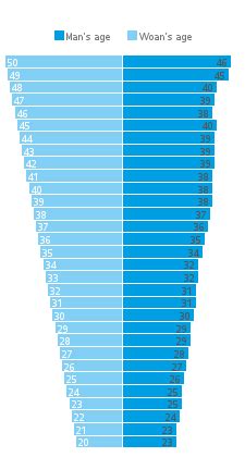 Which Age Men Do Women Find Most Attractive