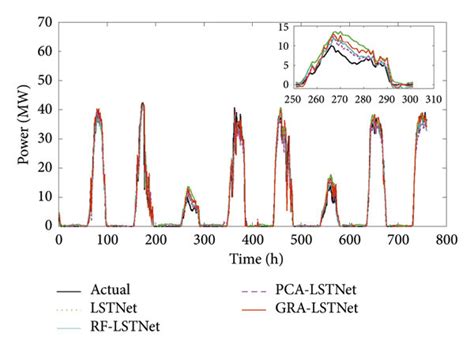 Analysis Of Prediction Results Of Different Feature Selection Methods