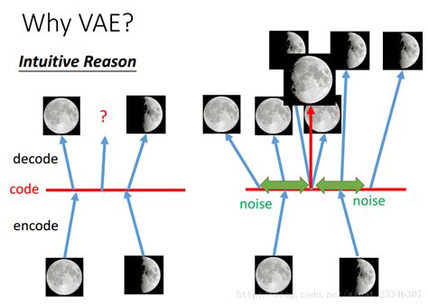 李宏毅机器学习2016 第十五讲 无监督学习 生成模型之 vae vae 李宏毅 ppt csdn博客
