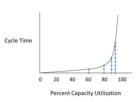 Resource Loading Vs Resource Leveling And How To Calculate It