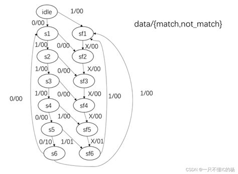 不重叠序列检测设计一个不可重叠的串行序列检测器 Csdn博客