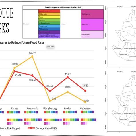 Current And Proposed Measures To Reduce Future Flood Risks Download Scientific Diagram