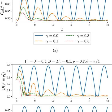 Time Evolution Of Coherence Correlated Coherencea And Quantum Download Scientific Diagram