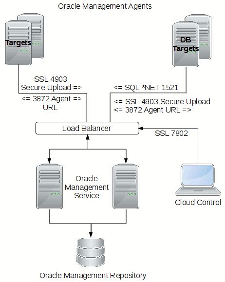 gouranga s tech blog installation of enterprise manager 12c cloud control