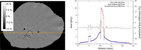 Dose Difference Normalized By The Dose At Isocenter Download Scientific Diagram