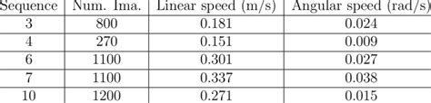 Rmse Errors For Linear And Angular Speeds Download Scientific Diagram