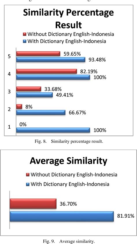 Figure 1 From Implementation Of Winnowing Algorithm With Dictionary English Indonesia Technique