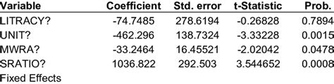 Outputs Of The Fixed Effects Model Analysis Download Table
