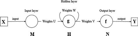 forward pass of a simple recurrent neural network the recurrent neural