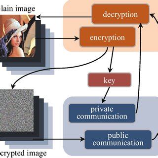 Schematic Diagram Of Image Encryption Download Scientific Diagram