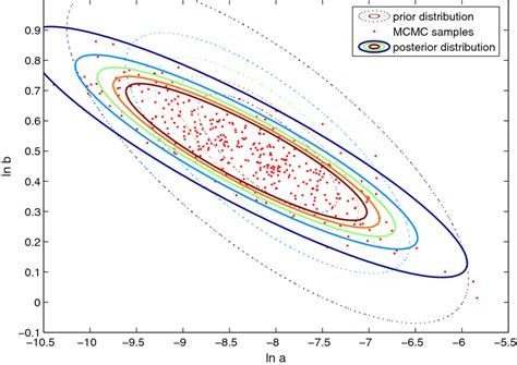 Outcome Of The Mcmc Sampling Of Rr Parameters Ln A Ln B Using