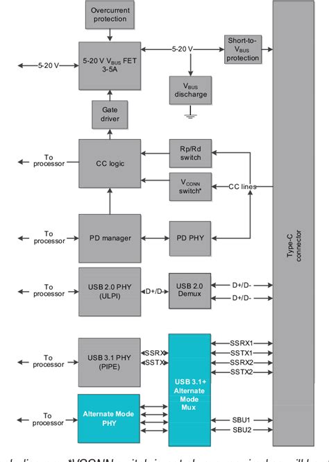 Table 1 From A Primer On Usb Type C ® And Usb Power Delivery Applications And Requirements