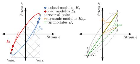 Evaluated Hysteresis Parameter Download Scientific Diagram