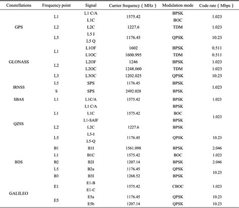 Table 1 From A Novel Vlsi Architecture For Multi Constellation And