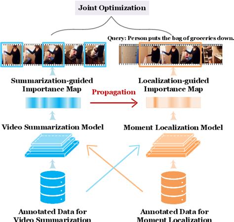 figure 1 from joint video summarization and moment localization by