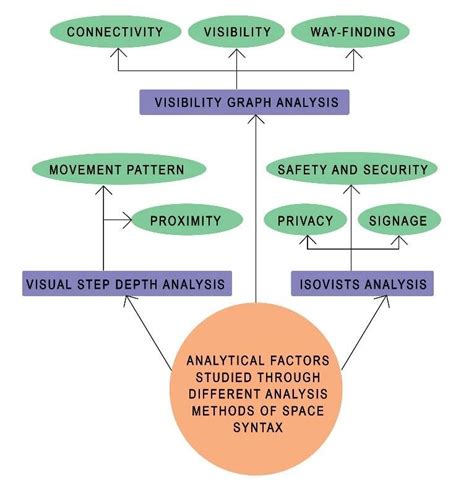 Factors Studied Through Various Space Syntax Tools Space Syntax Which