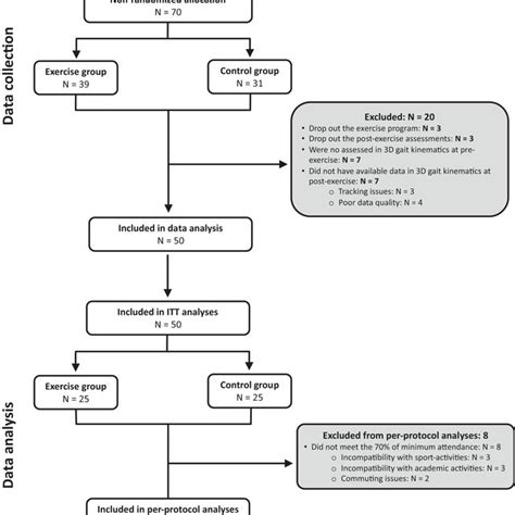 Spm1d Analysis For The Comparisons Between Pre‐ And Post‐exercise In