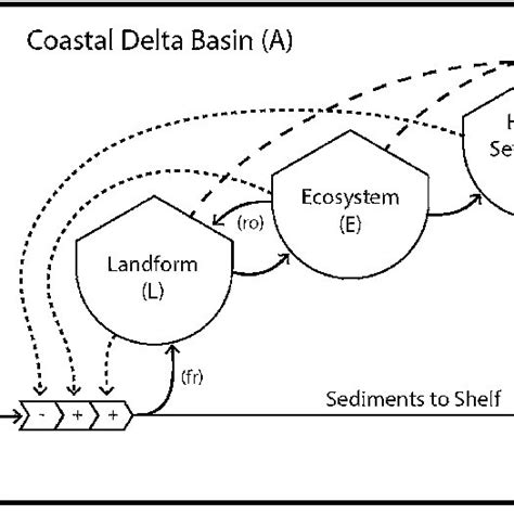Conceptual Diagram Of The Interactions Of Source Sink Processes Of Download Scientific Diagram