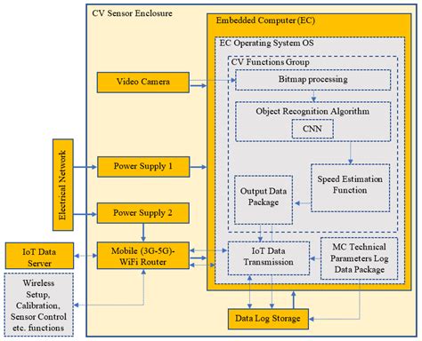 Electronics Free Full Text IoT Enabled Single Camera Speed Sensor For Smart City Tasks