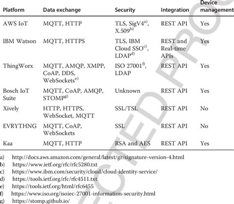 5 Comparison Of Iot Platforms Download Table