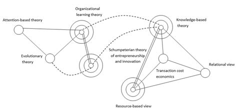 Network Analysis Of The Theories And Theoretical Approaches Advocated Download Scientific