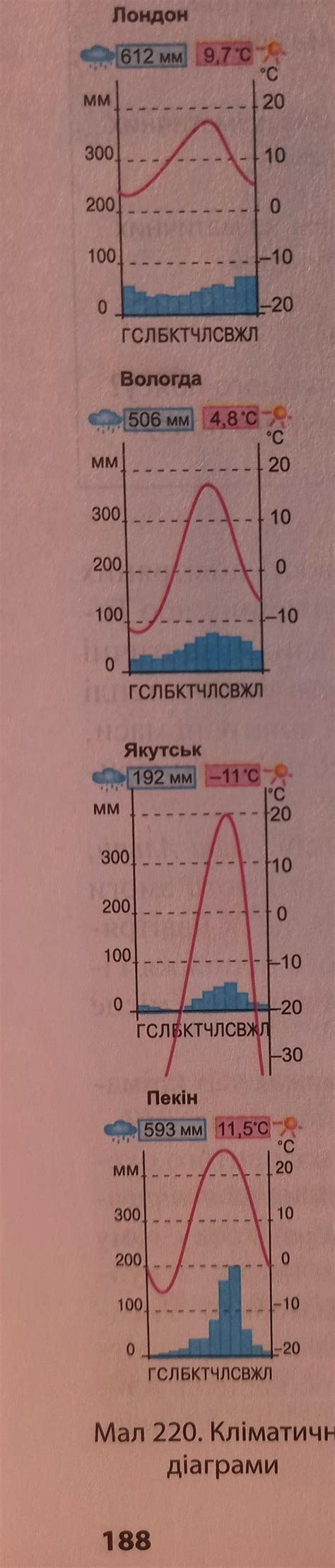 1 Проаналізуйте кліматичну карту Євразії мал 218 нас 186 та кліматичні діаграми міст мал