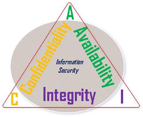 Cia Confidentiality Integrity And Availability Triad Download Scientific Diagram