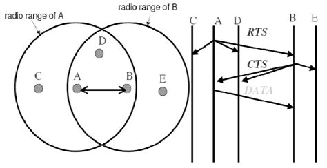 RTS CTS HANDSHAKE Without ACK Download Scientific Diagram