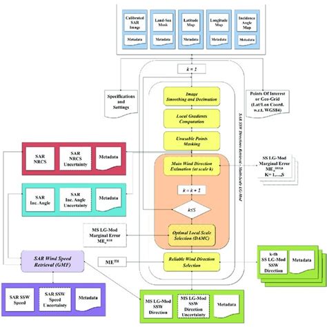 The Scheme Of The Proposed Methodology For The Estimation Of Synthetic Download Scientific
