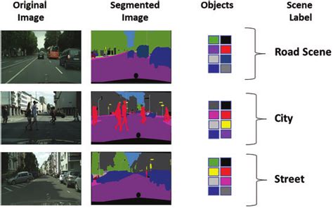 The Results Of Proposed Model For Scene Recognition Over Cityscapes Download Scientific