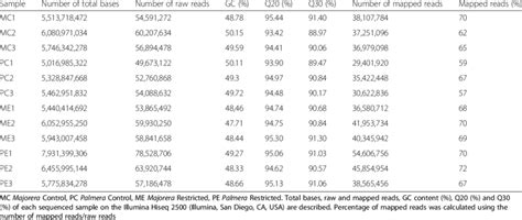 Individual Characterization Of The Constructed Rna Seq Libraries Download Scientific Diagram
