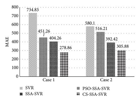Statistical Error Measures Comparison Between Different Models Download Scientific Diagram