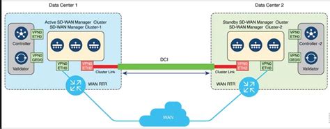 Cisco Sdwan Manager 3 Node Cluster Disaster Recovery Cisco