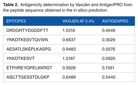 Antigenicity Determination By Vaxijen And Antigenpro From The Peptide Download Scientific