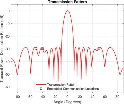 Figure 1 From Directional Modulation For Multi Node Interaction From An Artificially Intelligent