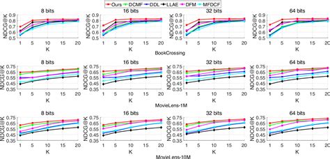 Figure 3 From Binary Multi Modal Matrix Factorization For Fast Item