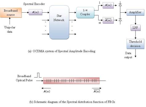 Block Diagram Of Sac Ocdma Using Fbgs Download Scientific Diagram