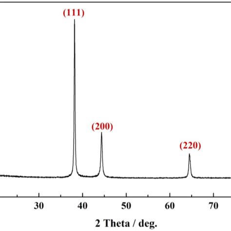 X Ray Diffraction Xrd Pattern Of The Ball Like Ag Nanorod Aggregates