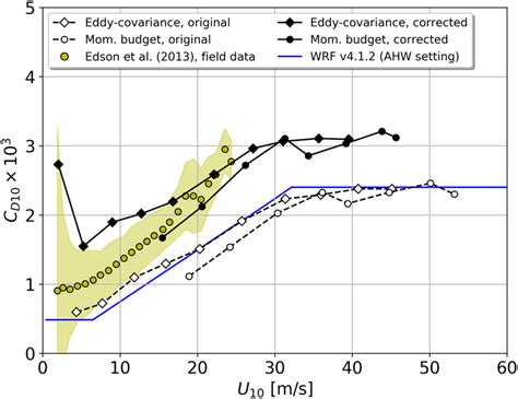Original Black Dashed And Corrected Black Solid Drag Coefficient Download Scientific