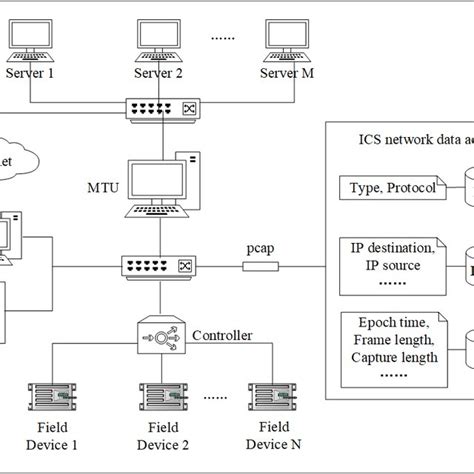The Processing Of Ics Network Data Generate By Gan Download Scientific Diagram The Processing Of Ics Network Data Generate By Gan Download Scientific Diagram