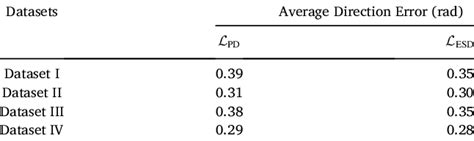 Comparison Of Average Direction Errors For ℒ Pd And ℒ Esd Download Scientific Diagram