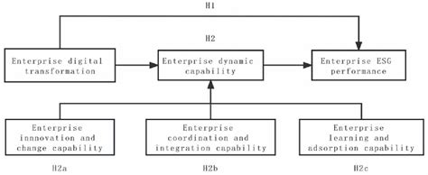 Figure 1 From Enterprise Digital Transformation Dynamic Capabilities And Esg Performance