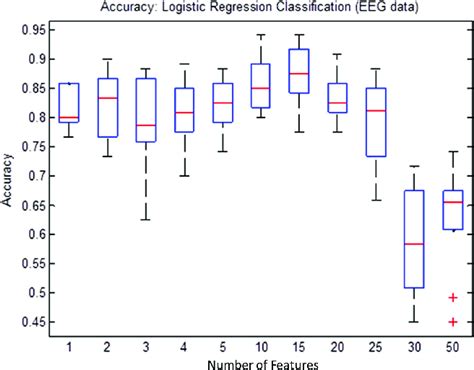 Classification Accuracies Logistic Regression Lr As A Function Of