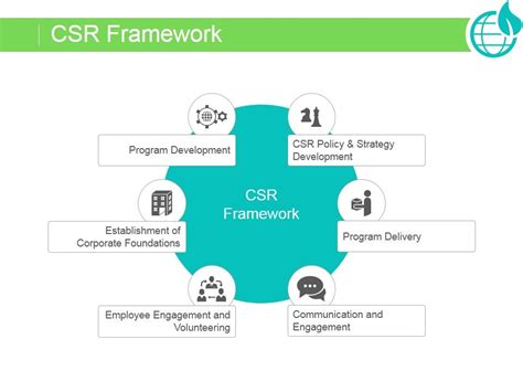 Csr Framework Ppt PowerPoint Presentation Summary