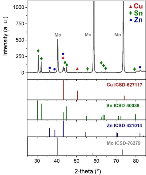 xrd diffraction pattern of the zn sn cu precursor stack on flexible