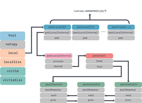 Detailed Analysis Of The Source Code Of Go Syncpool Sobyte