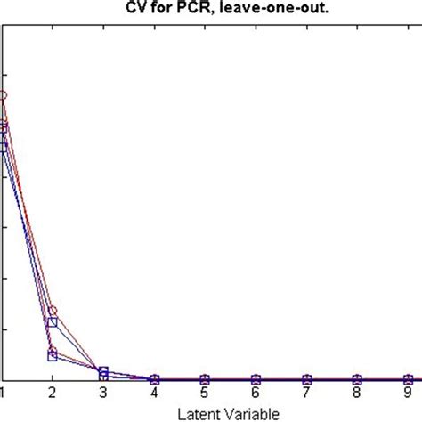 Rmsecv Plots Of The Calibration Set Results As A Function Of The Number Download Scientific